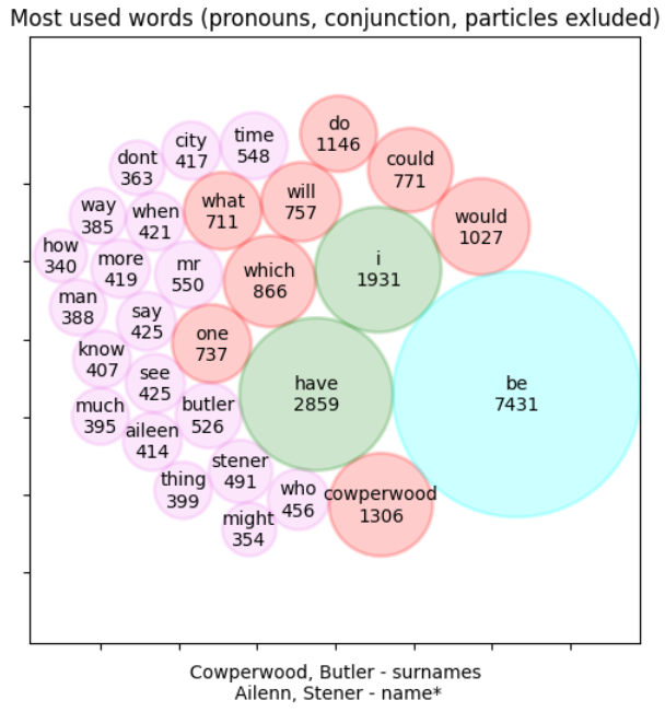 Simple book analysis using Python, nltk, lemmatization and ...