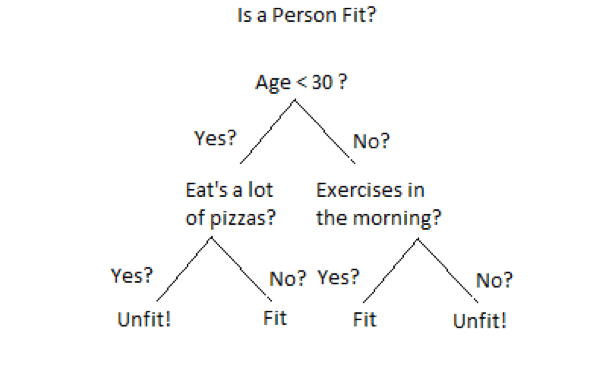 Decision Tree — My Interpretation | by Himanshu Birla | Analytics ...