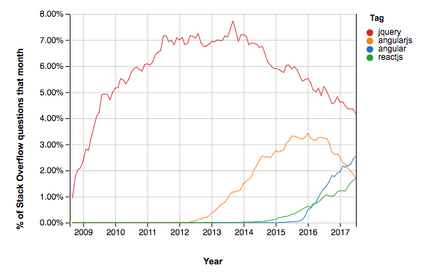 Life cycle of JavaScript Frameworks | by Divyesh Tamboli | Medium