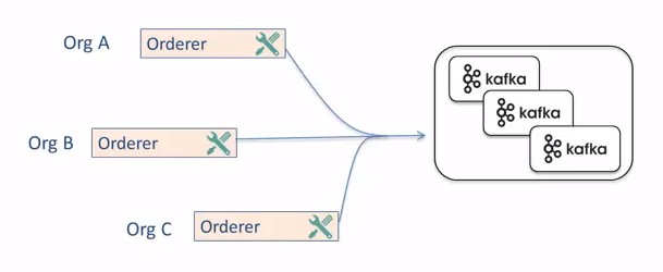 Hyperledger Fabric Orderer 筆記 | Medium