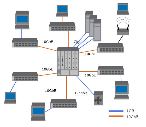 Cabling Solutions for 1 GbE and 10 GbE | by Kerry Zhang | Medium