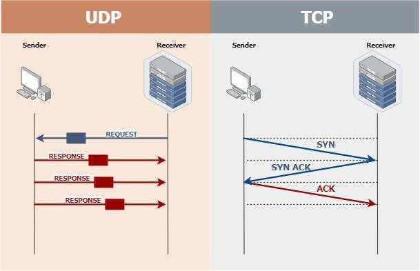 TCP vs UDP - Understanding the Backbone of Internet Communication | by ...