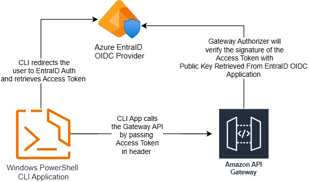 Implementing OpenID Connect (OIDC) Authentication in a PowerShell CLI Utility | by Rajesh Kumar ...