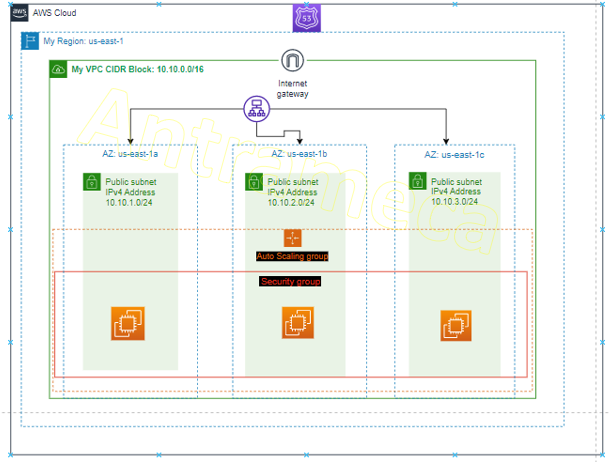 Auto-Scaling Group for EC2 Instances for High Availability | by ...