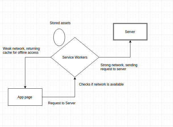 5 Things you need to know about JavaScript Service Workers | by Mukul ...