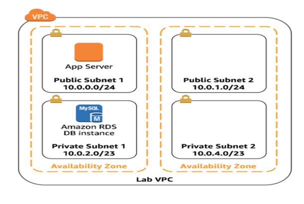 Deploying a Web application on AWS. - Namrata yadav - Medium