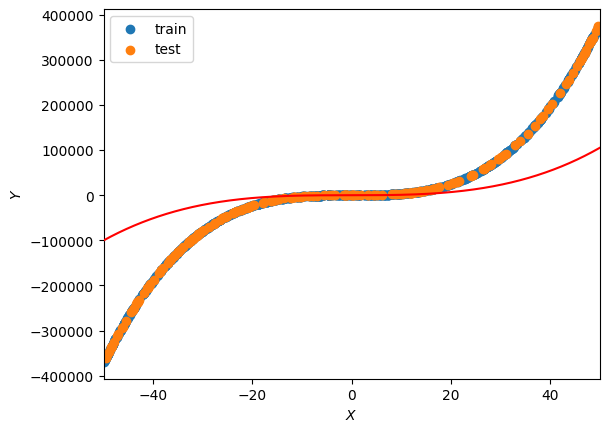 An Introduction to Machine Learning in Python: Polynomial Regression ...