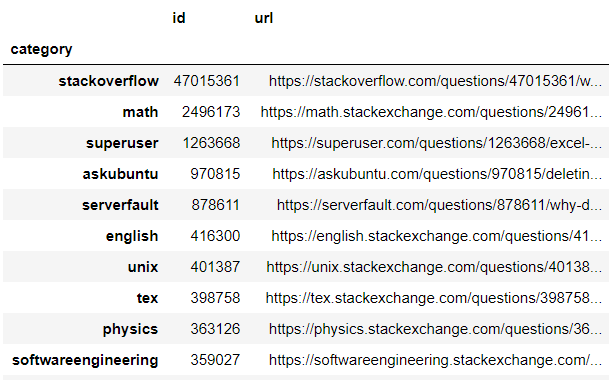 Web Scraping Stack Exchange Questions (Part Two) | by b | Medium