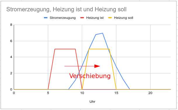 PV + Wärmepumpe aber richtig. Ende 2021 habe ich mir eine… | by Thomas ...