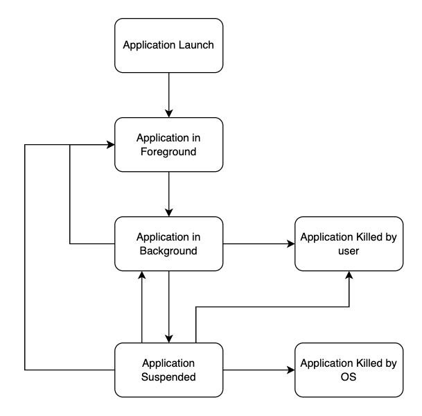 Background tasks in iOS. Almost two years back, while working on… | by ...