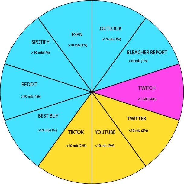 My Daily Life in Numbers. It is said that the average American… | by ...