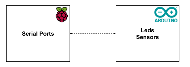 IoT Development, How to Start. This work was also authored by Lásaro ...