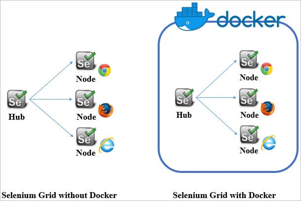 Dockerize Your Selenium Grid Setup | by Suryajit Bedage | Medium