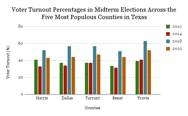 Early Voting and Voter Turnout: SB1 and Texas Elections | by Andrew ...