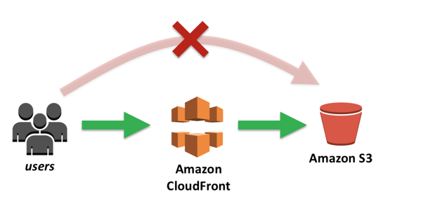 How to upload image to Amazon S3 bucket using CloudFront pre-signed URL | by Branko Babic ...