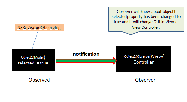 KVO (Key Value Observing) in Swift | by Abhishek Kumar | Medium