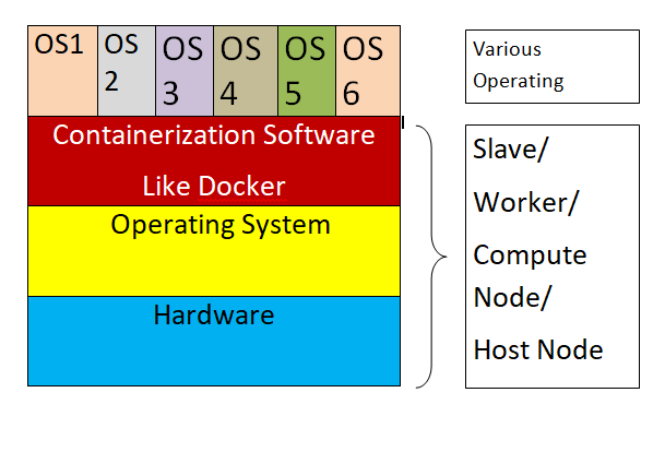 Containerization With Docker. Containerization is a technology used ...