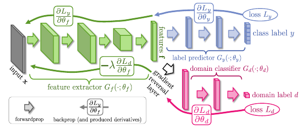 Unsupervised Domain Adaptation by Backpropagation | by Sujit Rai | Medium