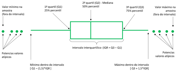 Descrevendo uma amostra com o Boxplot | Medium