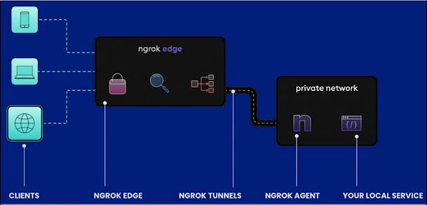 How to share access of your local web server using ngrok? - Codegirl ... How to share access of your local web server using ngrok? - Codegirl ...
