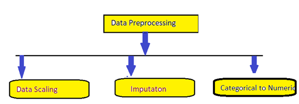 Data preprocessing : using scikit learn | by Meeti Gandhi | Medium