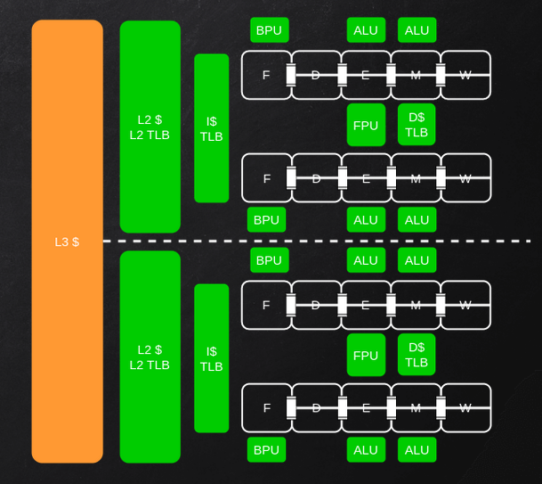 A Top Level view of Processor Core Designing | by Saketh | Medium