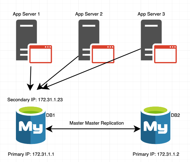 How to make MySQL highly available | by Vivek Puri | DevOps Enthusiast ...