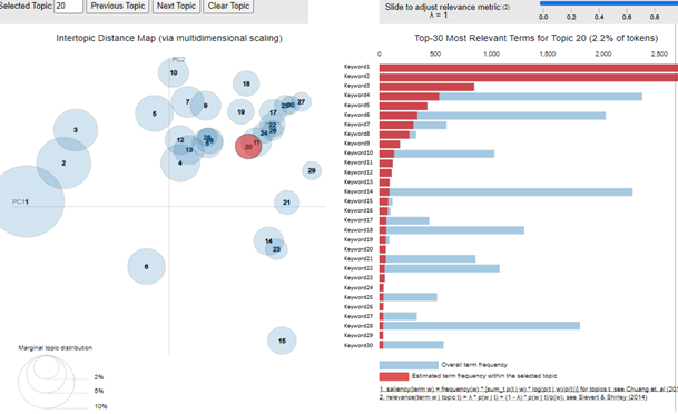 ML and customer support (Part 2): Leveraging topic modeling to identify ...
