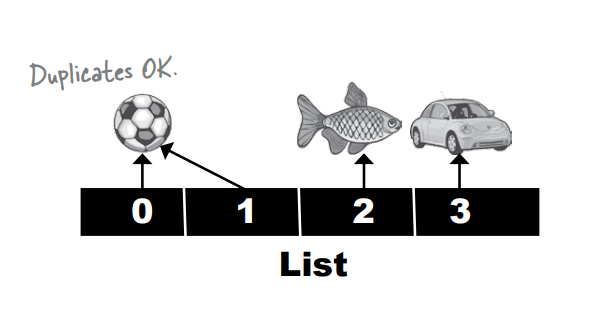Head First Java Chapter 16 — Collection and Generics: Data Structures ...