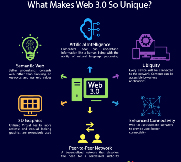 How does Blockchain Technology Featuring Web 3.0 | by JME Global | Medium