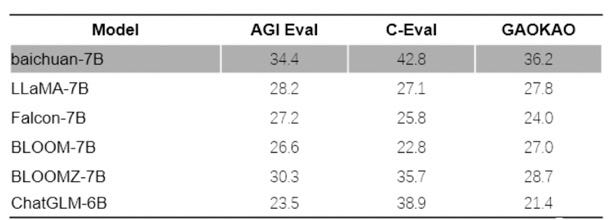 baichuan-7B的测试教程 - AI拉呱 - Medium