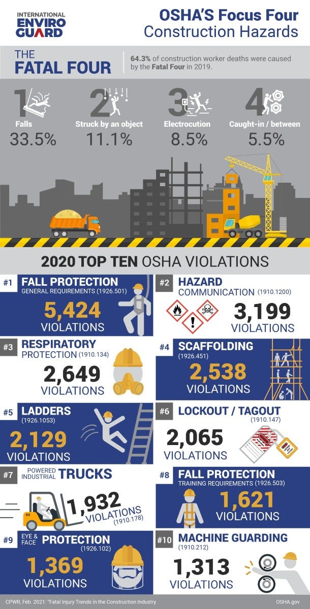 Construction Safety: How to Prevent OSHA’s “Focus Four” Hazards | by ...