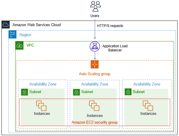 How to create a high-availability web site with an Application Load Balancer using Autoscaling ...