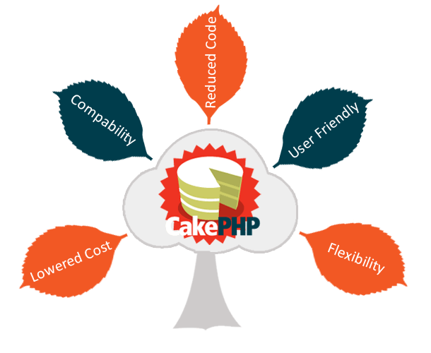Mastering CakePHP: A Comprehensive Tutorial for Web Developers | by IT ...