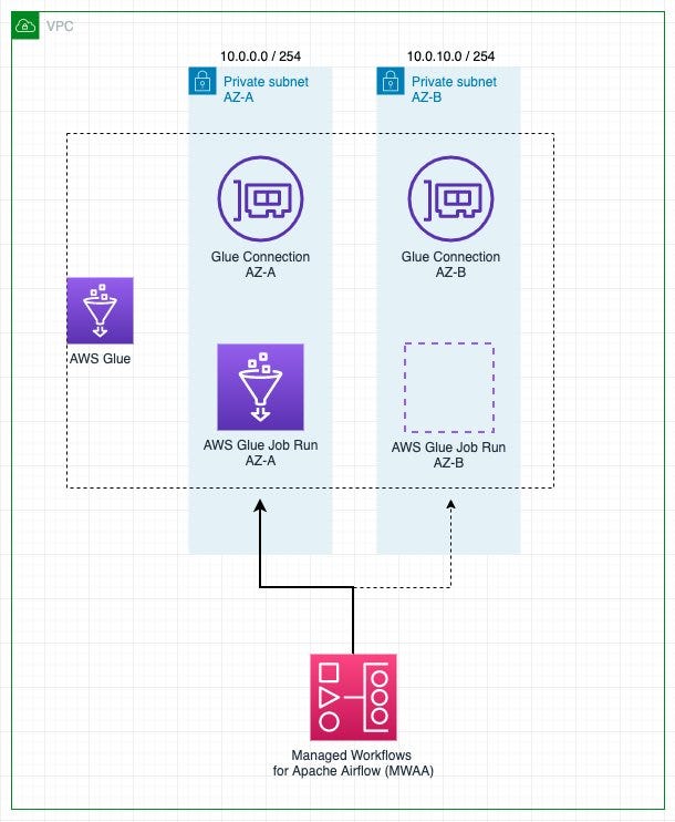 Combine AWS Glue and Amazon MWAA to build advanced VPC selection and ...