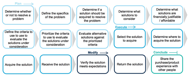 A new look at the Buyer Journey — as a consumption chain Job-to-be-Done ...