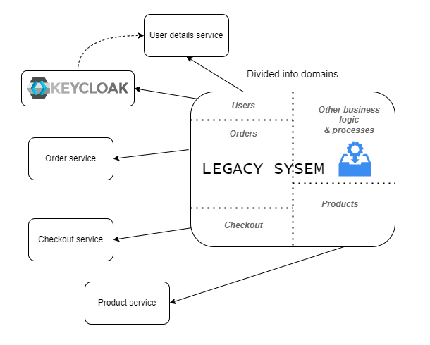 Keycloak: REST User Federation (or rethinking user migration from a ...