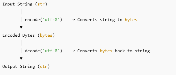 Understanding Python’s encode() and decode() with Real-World Examples | by Vivek | Aug, 2025 ...