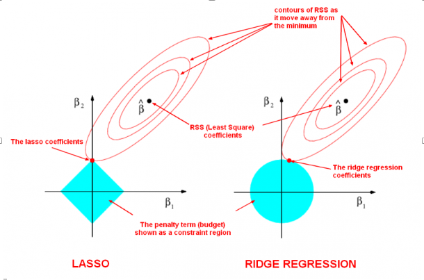Regularized Linear Regression | by Arun Prasath R | Medium