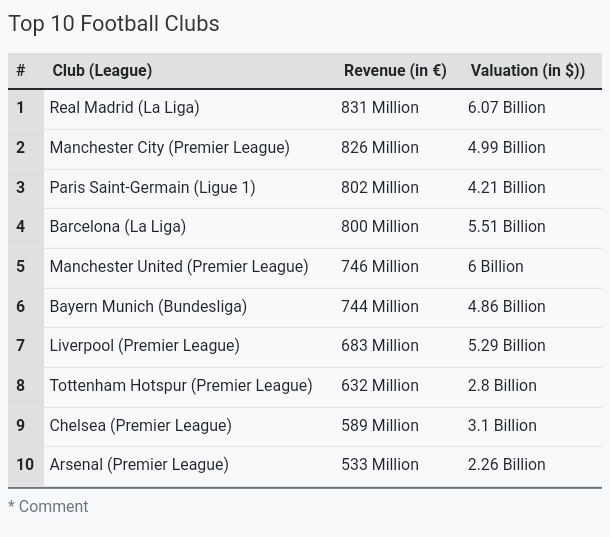 How do Football Clubs make money ? | by Achintya Kumar | Mar, 2024 | Medium