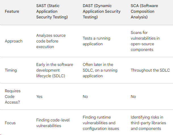 SAST, DAST, and SCA: Essential Layers of Application Security (Shift Left) | by Ajay Monga | Medium