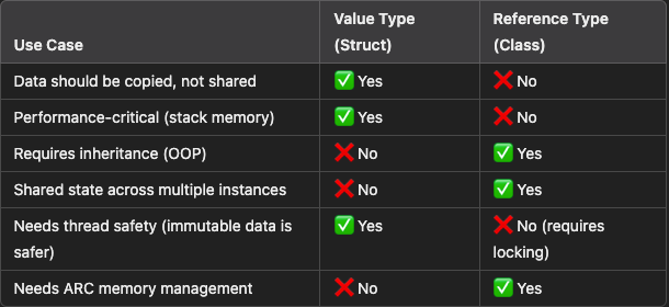 Value Types vs. Reference Types in Swift | by Lokeswaran | Mar, 2025 | Medium