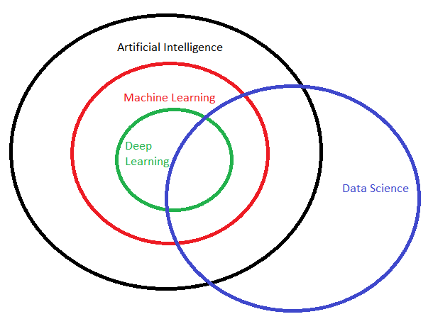 Lets decode Data science, Machine Learning and Artificial Intelligence ...