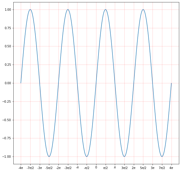 Sine Graph Plotter - Math and Code - Medium