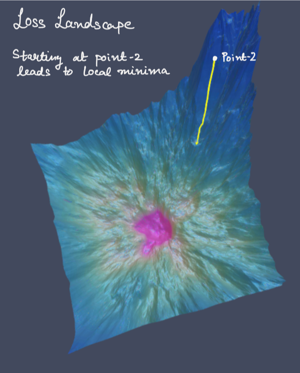 Optimization in Deep Learning. A Visual Summary | by Yashaswini | Medium