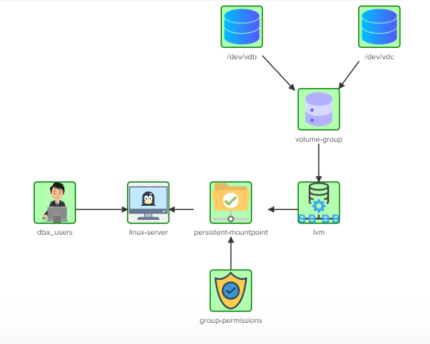 KodeKloud Linux Challenges Solution | by Shubham K. Sawant | Medium