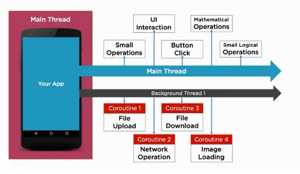 Coroutines in Android. What are coroutines? | by Levon M. | Medium