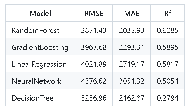 Transforming Insurance Pricing with Machine Learning: From EDA to ...