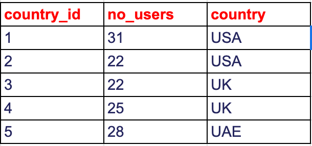 Group by vs Partition by in SQL. Let’s start with the example, | by ...