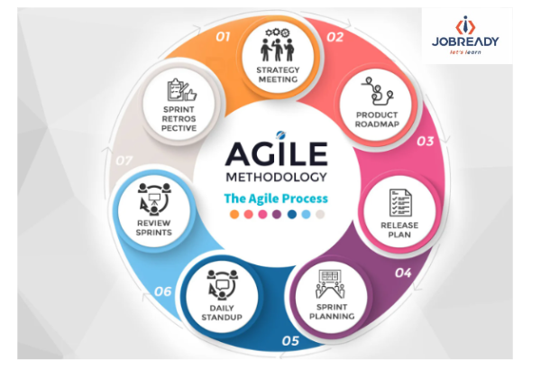 What is Agile?. The Agile Methodology: | by JobReady Community | Medium